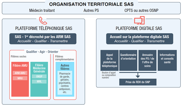 Ségur De La Santé Expérimentation Du Service Daccès Aux Soins Sas